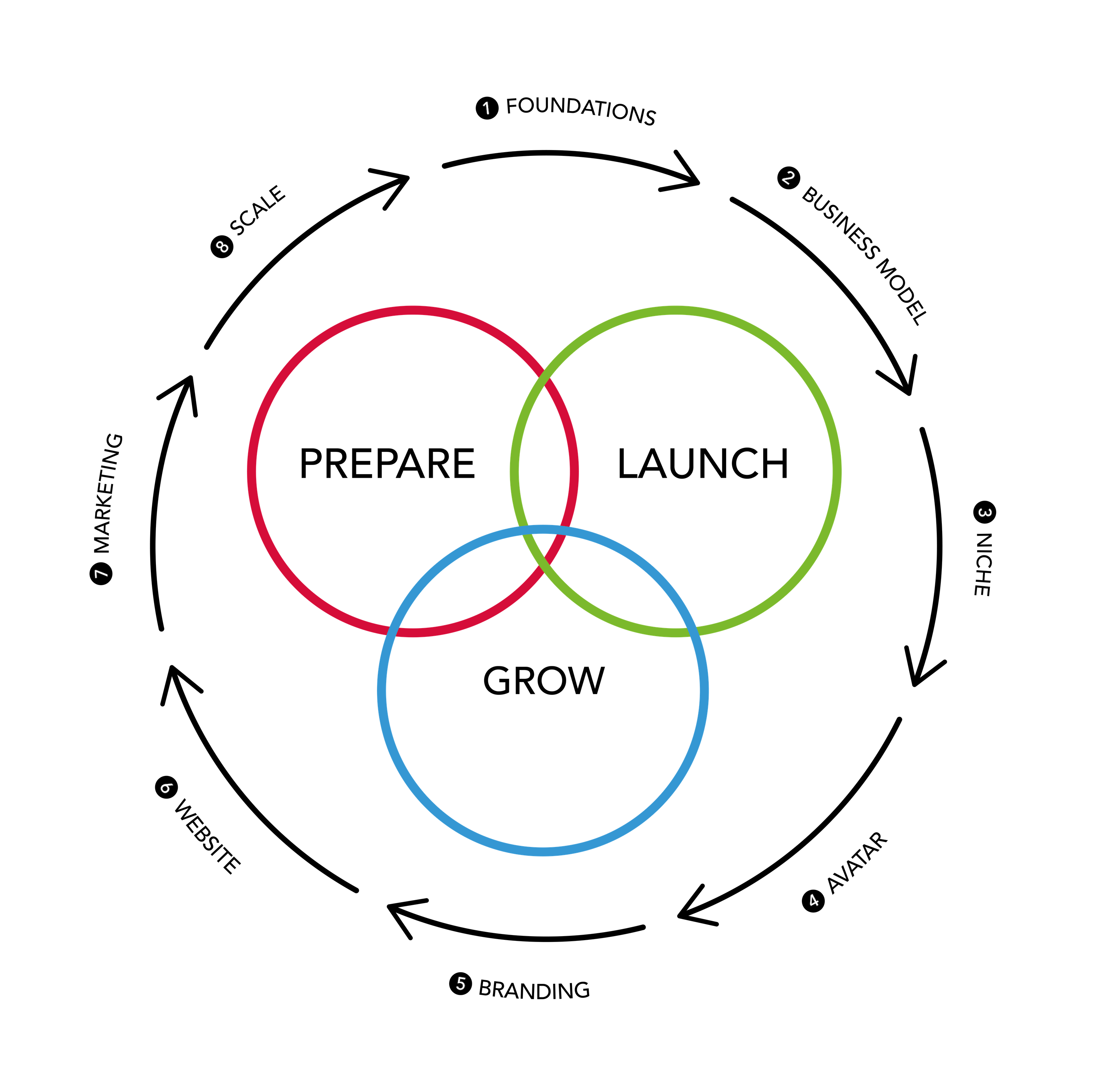 Prepare Launch Grow Diagram-02-2 - Modern Lifestyle Guide